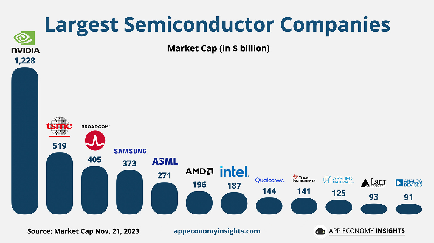 ⚙️ Semiconductor Titans Visualized
