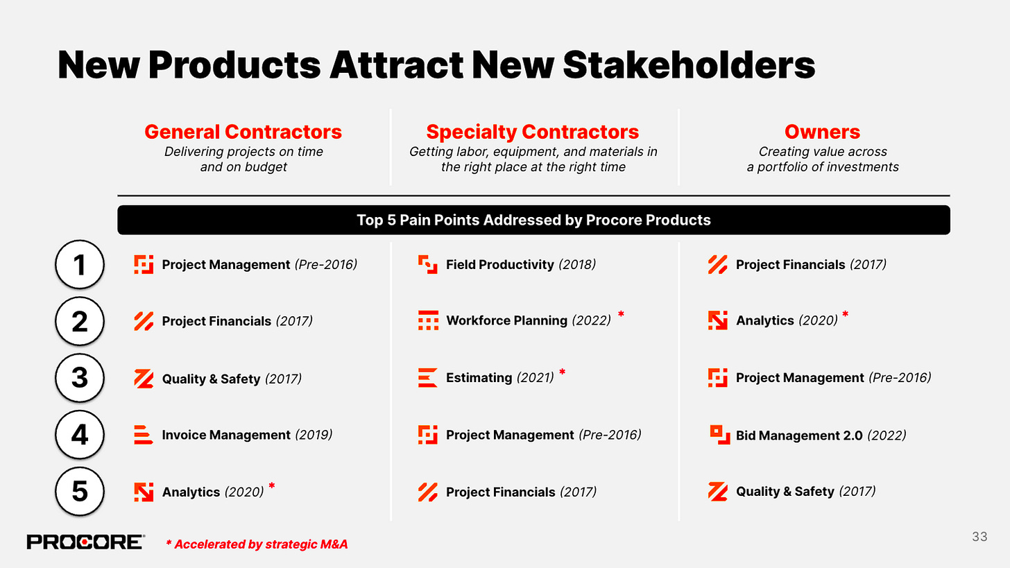 🏗 Procore - Building the System of Records for the Construction Industry