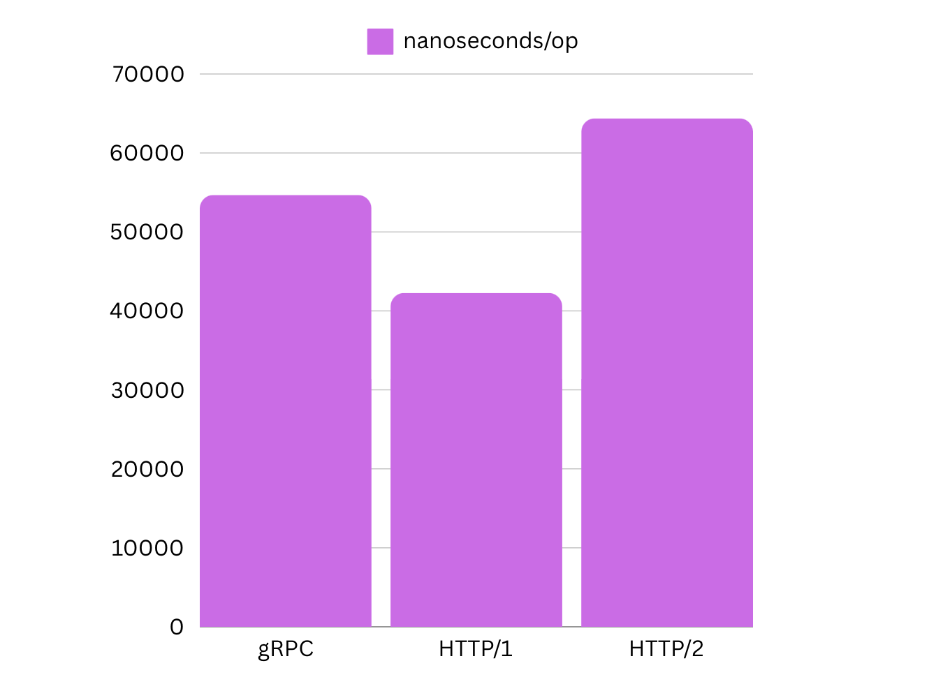 Performance Benchmarking: gRPC+Protobuf vs. HTTP+JSON