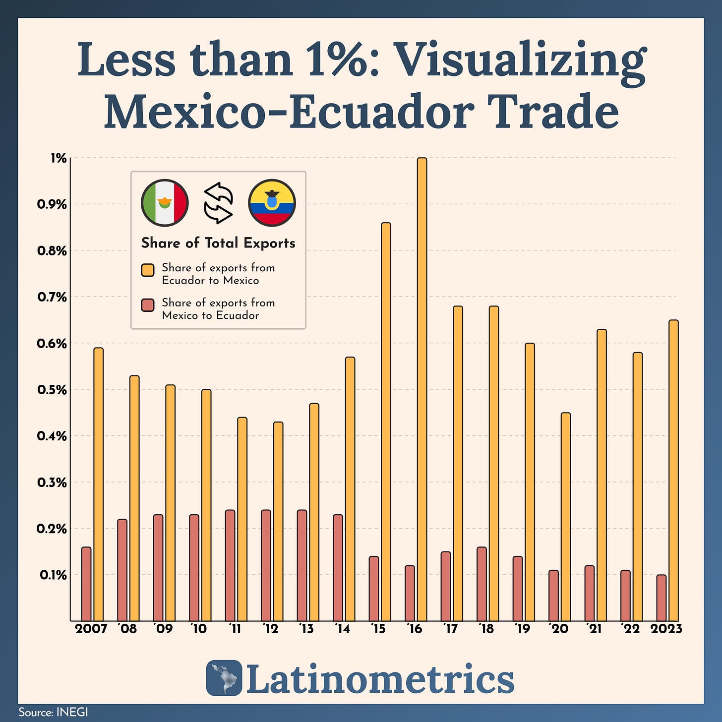 📊 Mexico-Ecuador Relations - Latinometrics