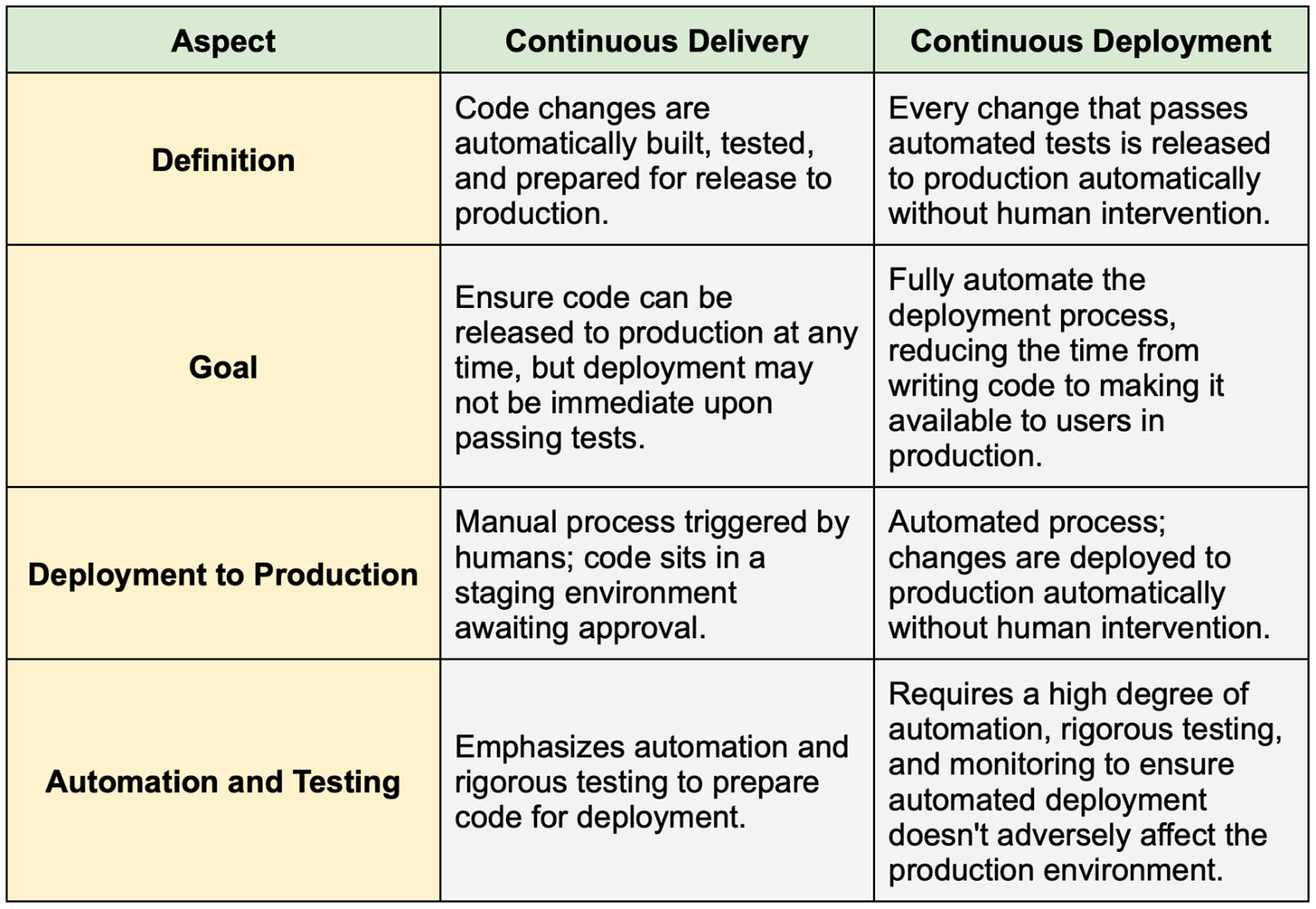 A Crash Course in CI/CD - ByteByteGo Newsletter