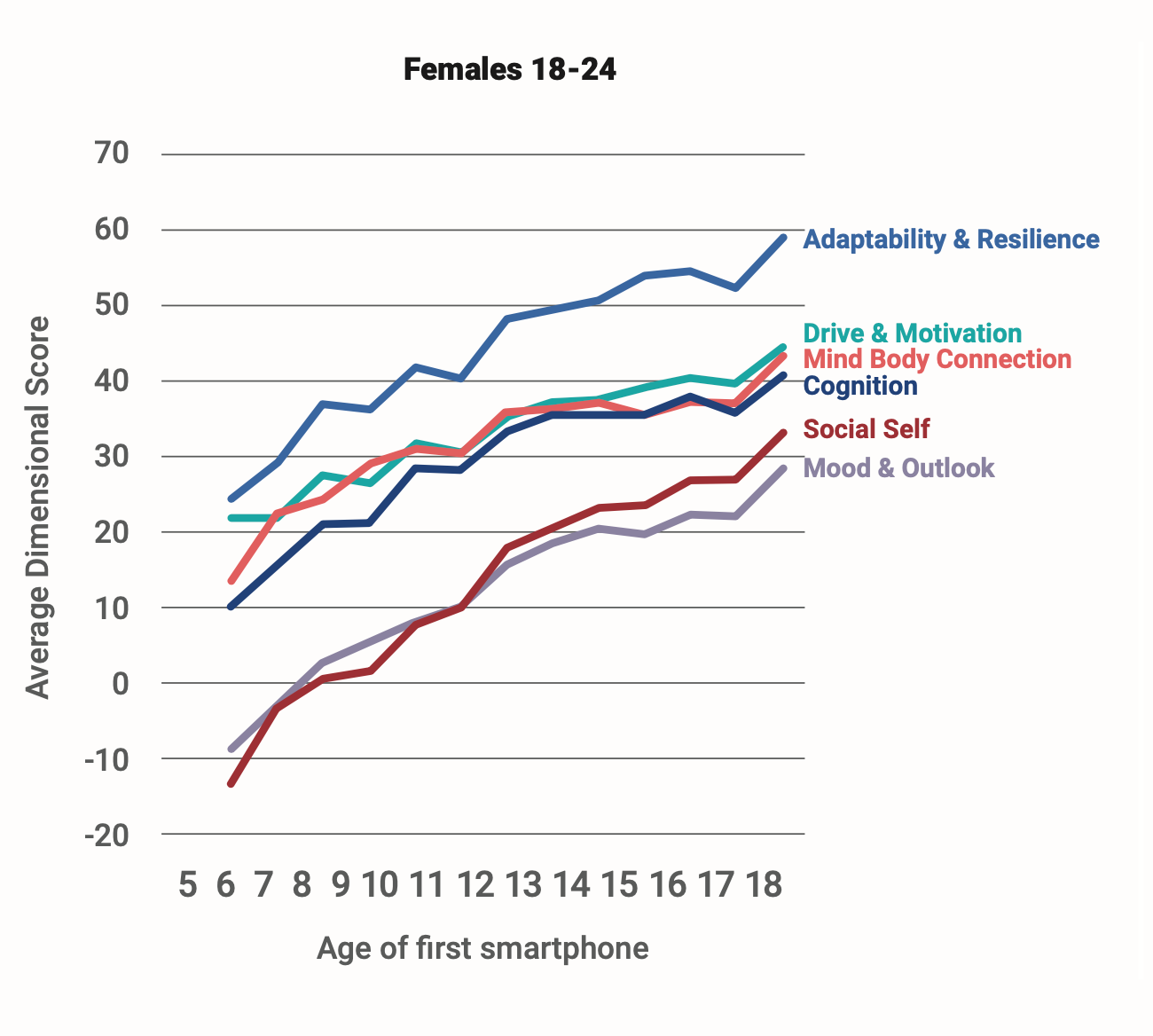 Kids who get smartphones earlier become adults with worse mental health