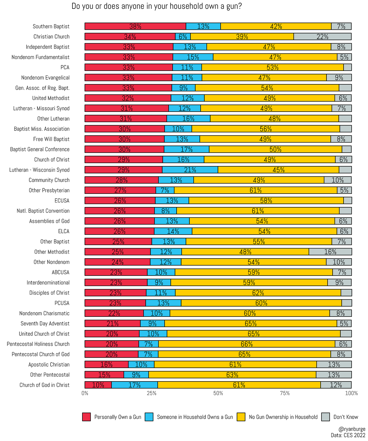 God, Guns, and Graphs - by Ryan Burge