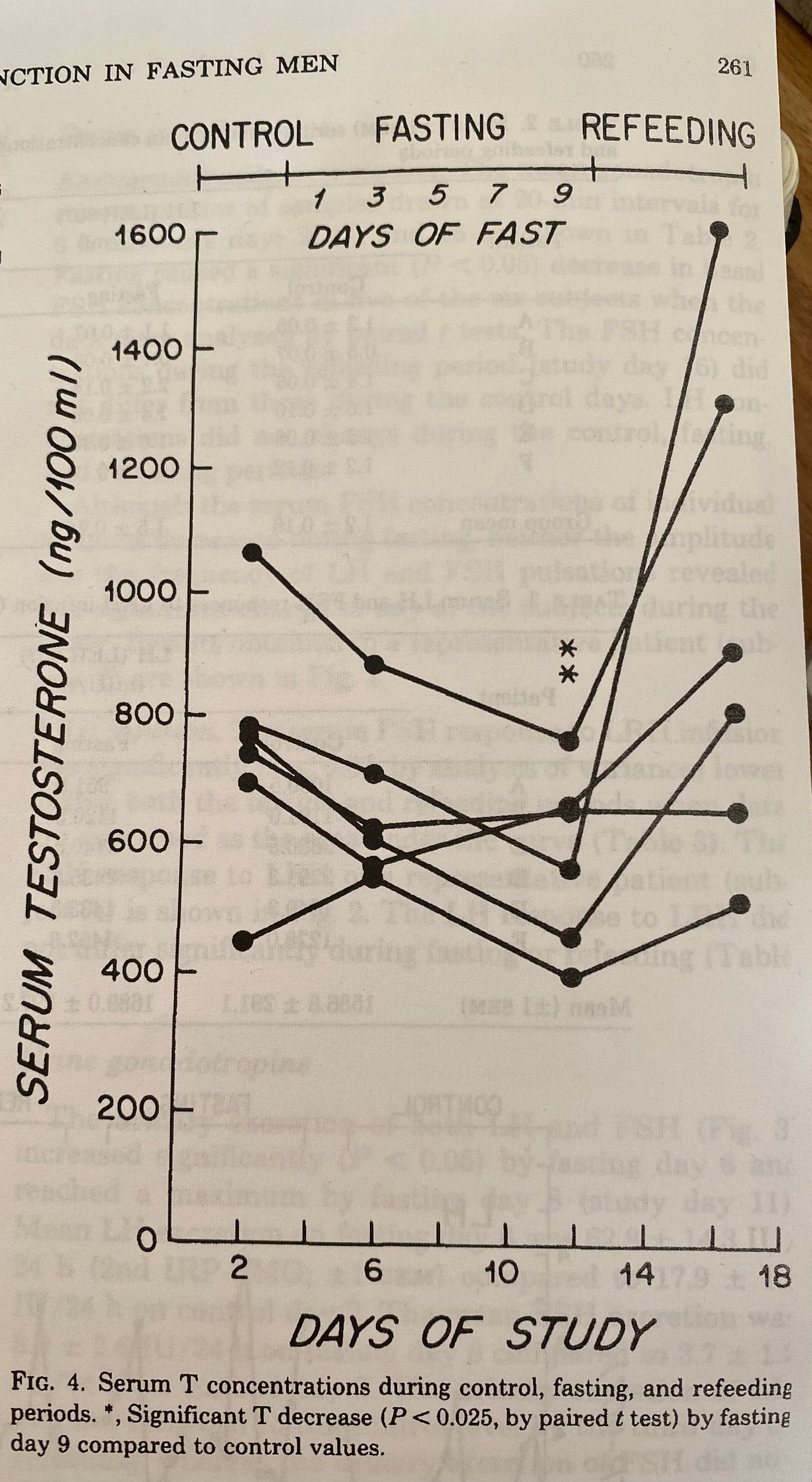 Why did Fasting Double my Testosterone?