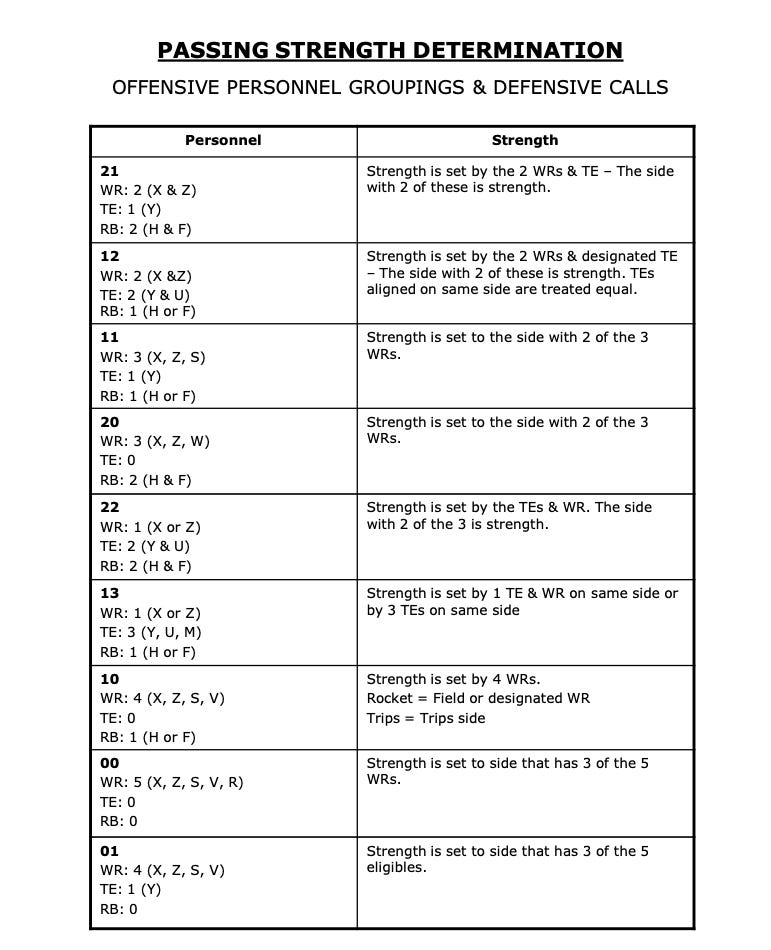 The Book of Fangio: Part II -- Coverages & Pressures