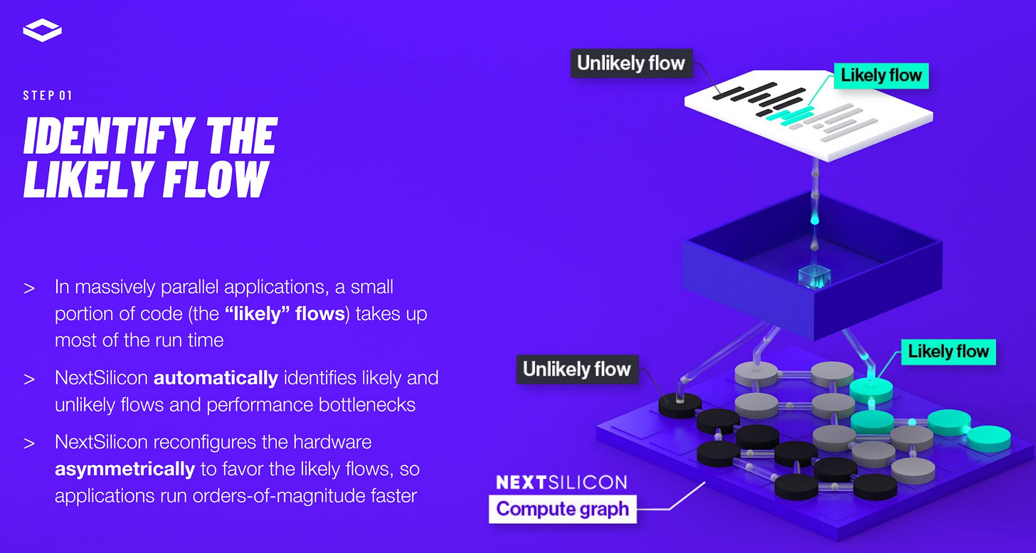 NextSilicon's Maverick-2, a novel approach to HPC and AI acceleration