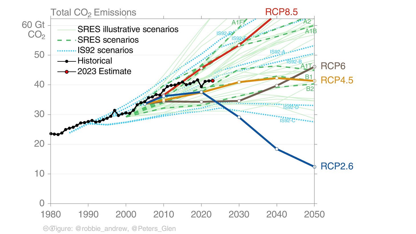 Emissions are no longer following the worst case scenario