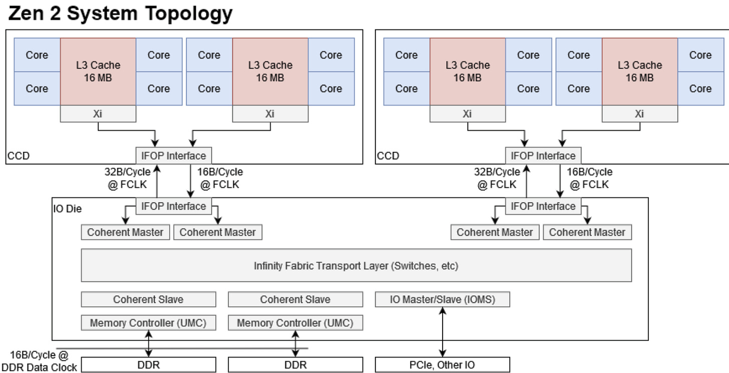Pushing AMD’s Infinity Fabric to its Limits