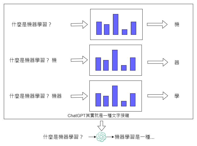 原理解析 - ChatGPT 是什麼？ - by Ted Chen - ChatGPT 落地研究 | Ted