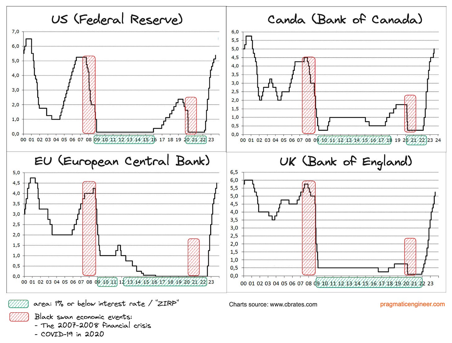 The end of 0% interest rates: what it means for tech startups and the ...