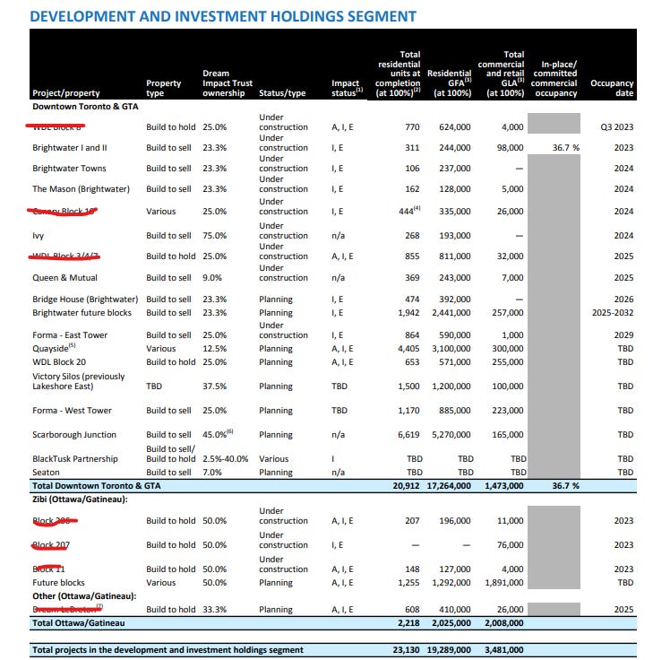Dream Impact Trust - by Tyler - Canadian Value Stocks