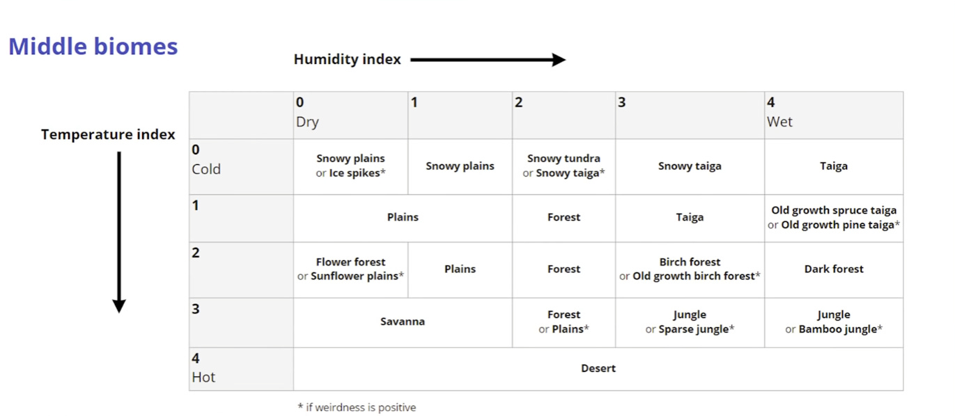 How Minecraft generates Worlds you want to explore