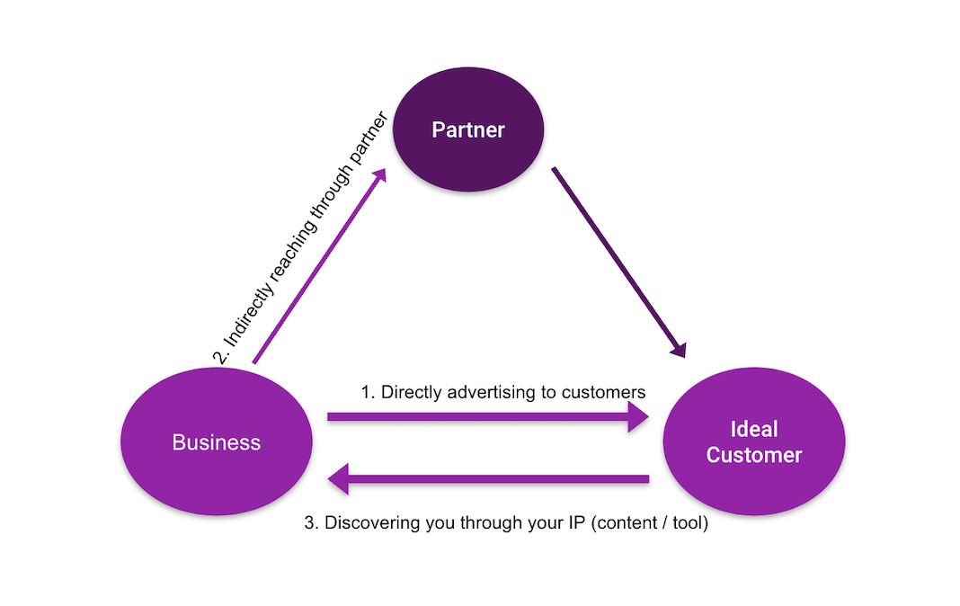 [4/10] How to pick the right growth channel - by Sudhanshu