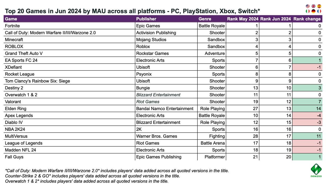 Newzoo: Top-20 PC/Console Games of June 2024 by Revenue and MAU
