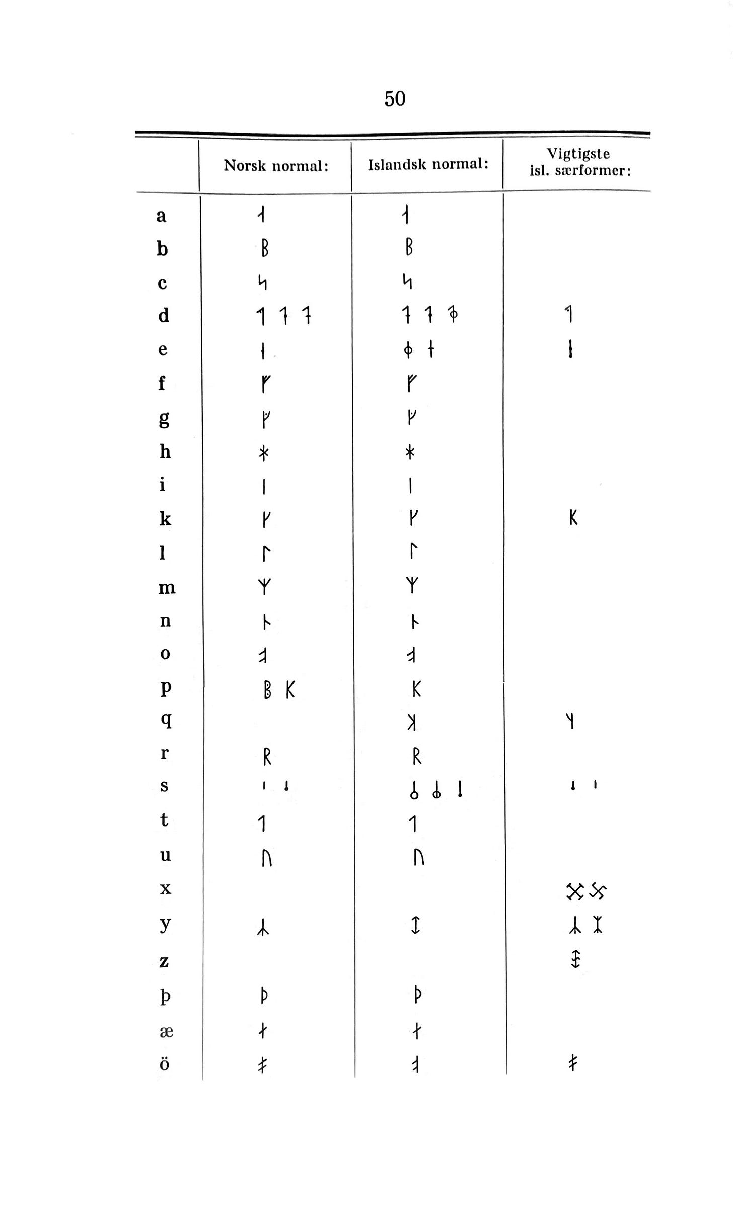 Runes in Iceland: A Historical Perspective Beyond Popular Mythology