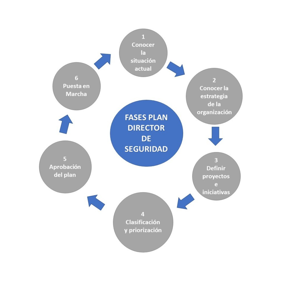 Qué es un Plan Director de Seguridad y cómo implementarlo
