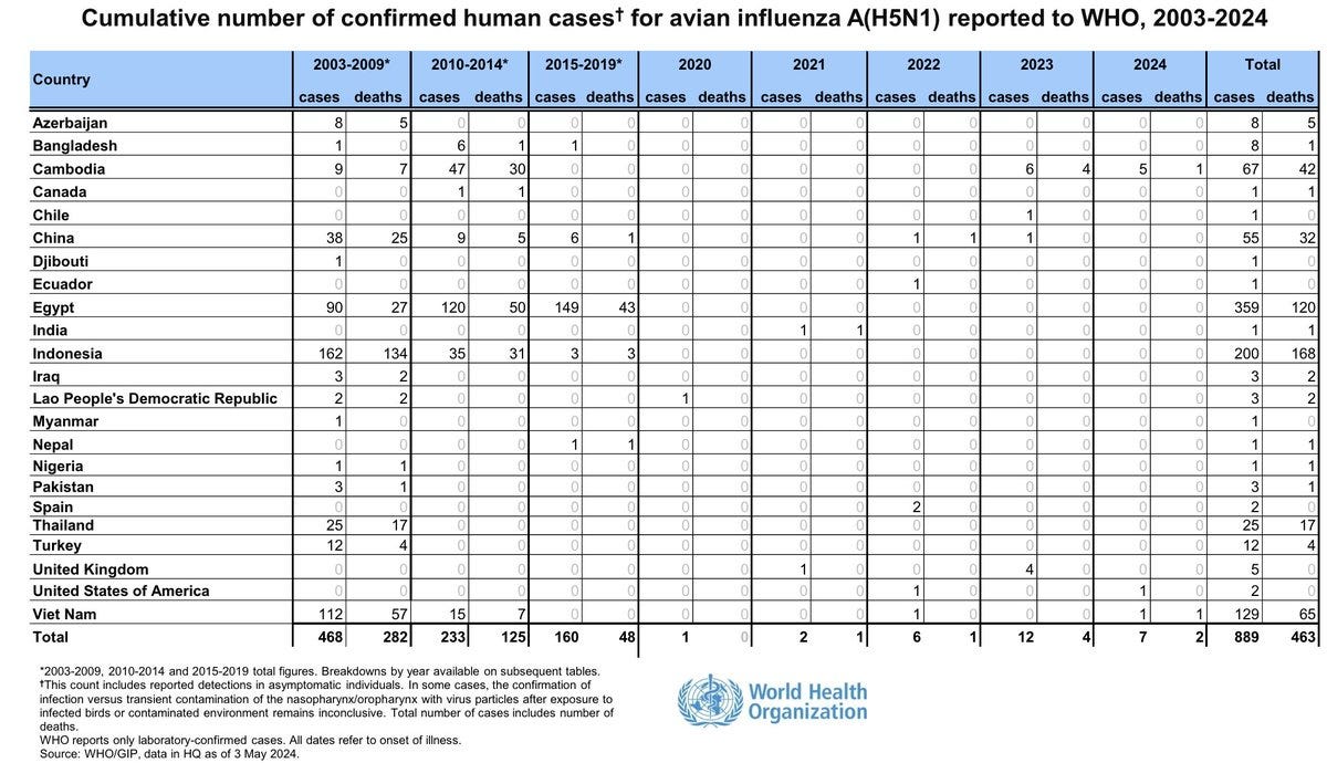 BREAKING - Peer-Reviewed Study Finds Current H5N1 Bird Flu Strain May ...