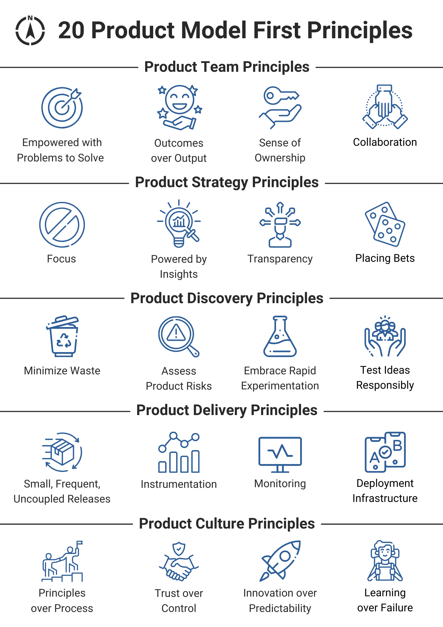 Product Model First Principles In Depth: Product Team and Product Strategy
