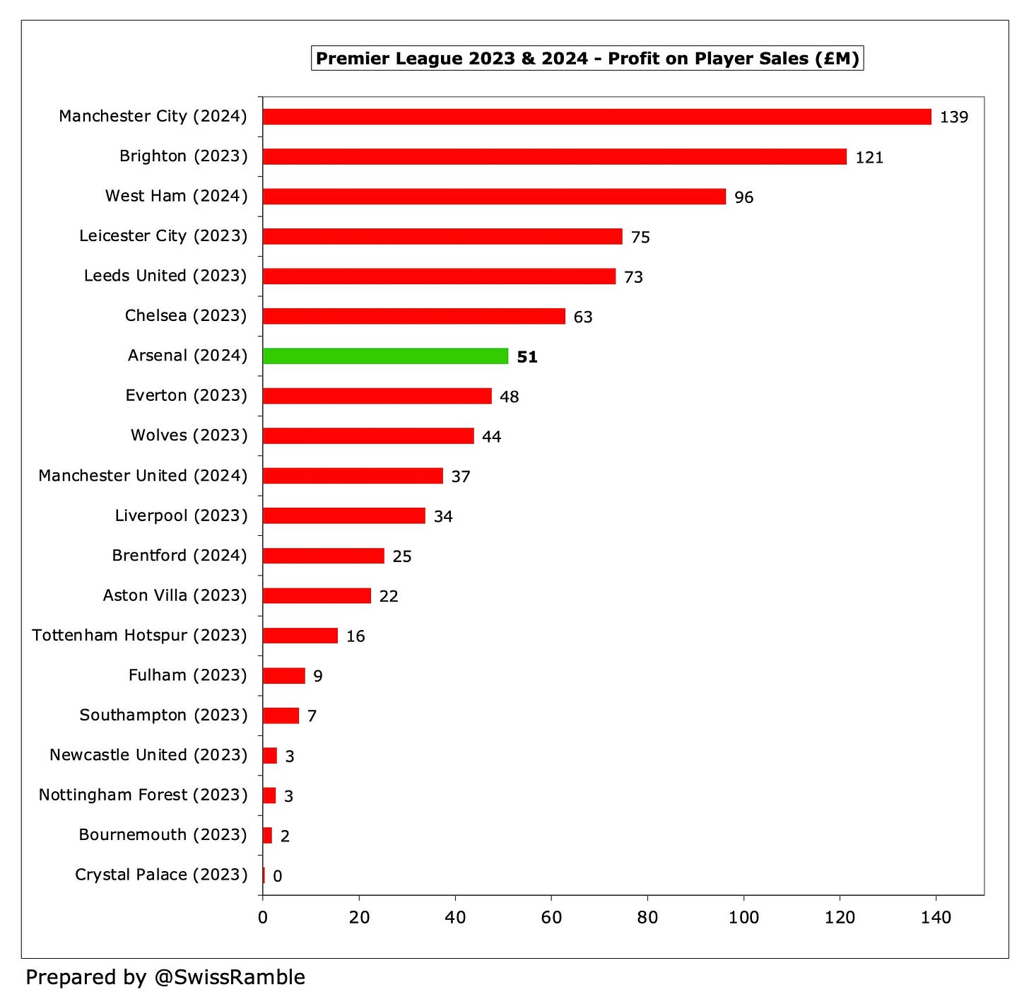 Arsenal Finances 2023/24 - The Swiss Ramble