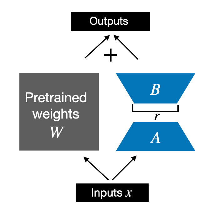 Improving LoRA: Implementing Weight-Decomposed Low-Rank Adaptation ...