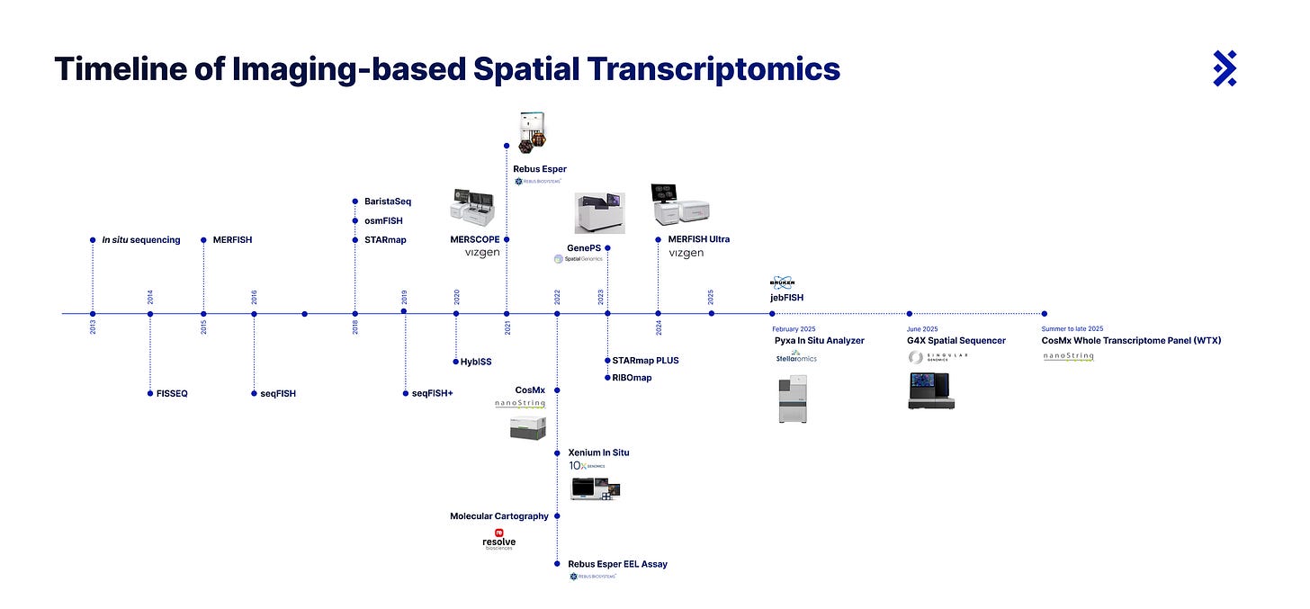Landscape of Imaging-based Spatial RNA Technology: Part II