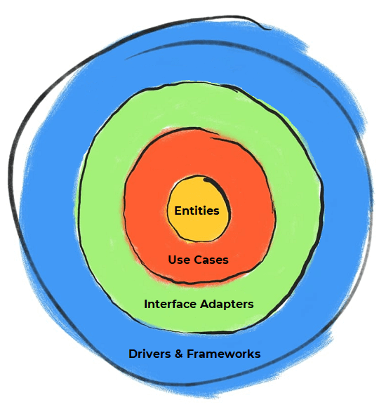 Explorando a Clean Architecture: Mais produtividade, menos refatoração