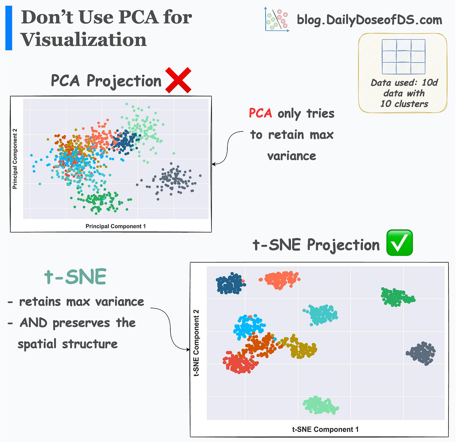What Makes PCA a Misleading Choice for 2D Data Visualization?