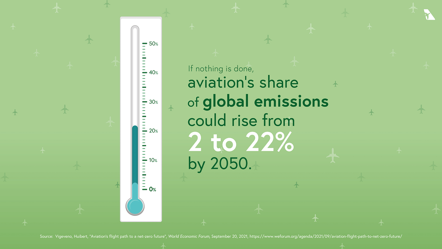 Understanding Sustainable Aviation in 40 Charts (Plus, Case Studies!)