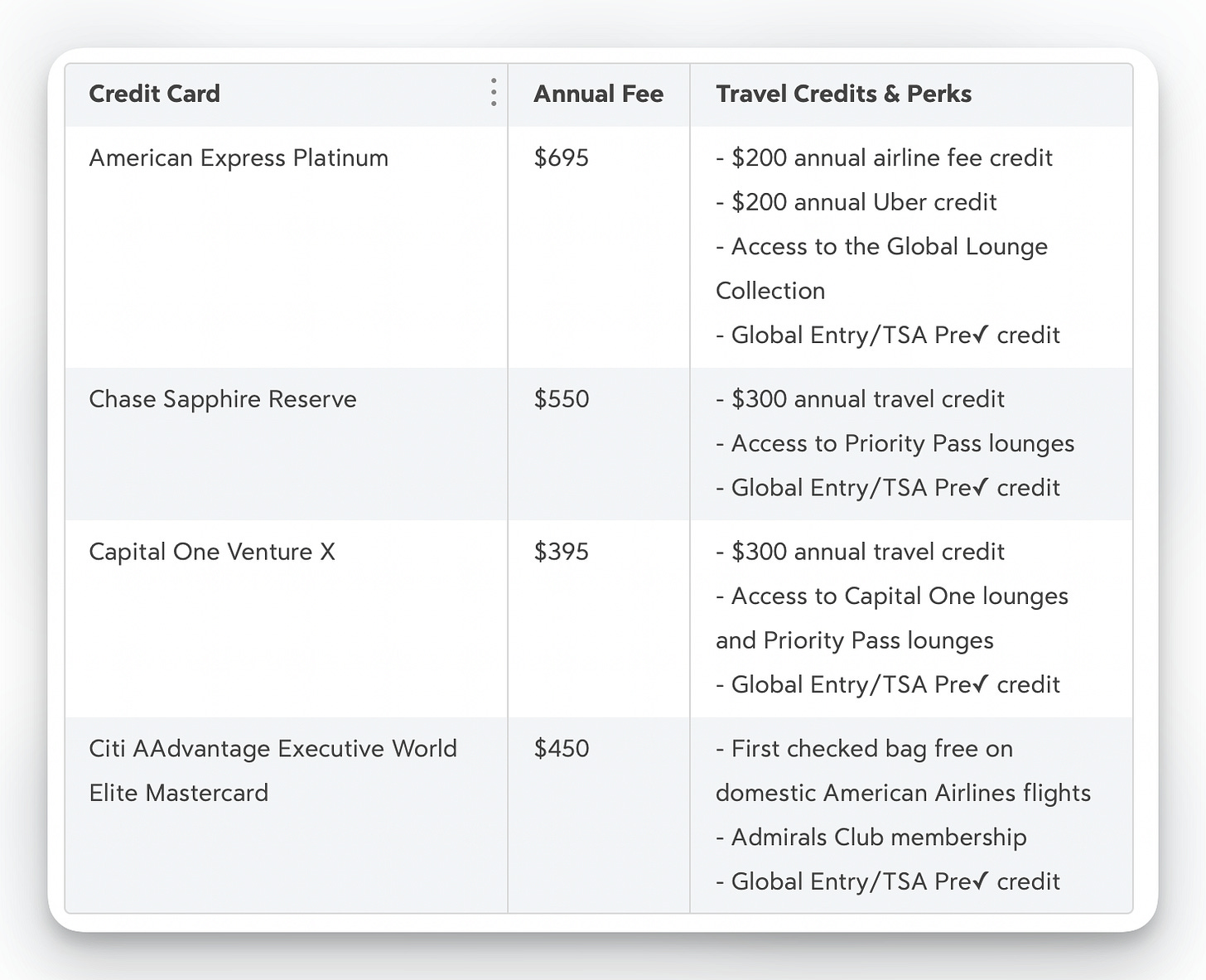 The Four Top-Tier Travel Credit Cards I use