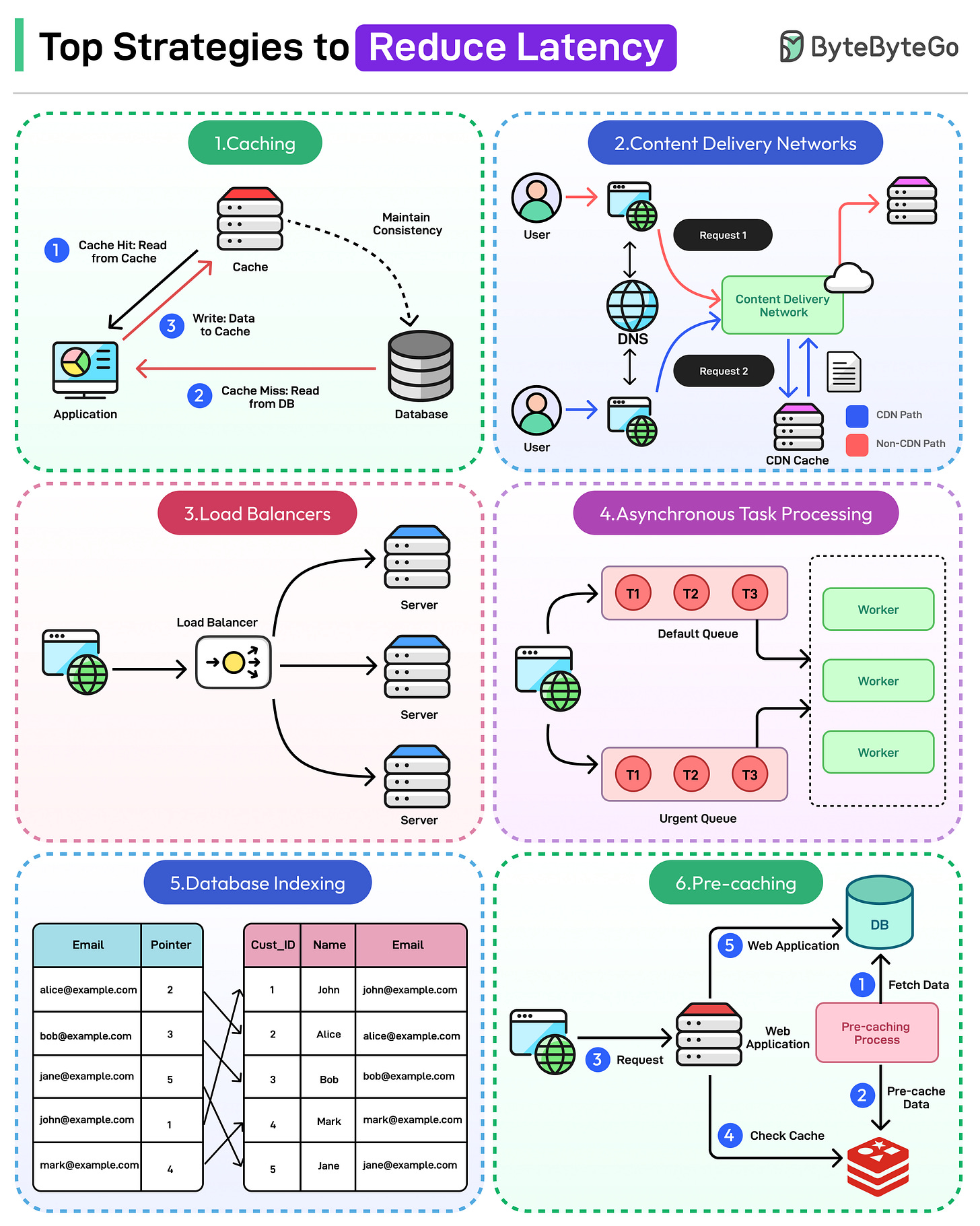 Top Strategies to Reduce Latency - ByteByteGo Newsletter