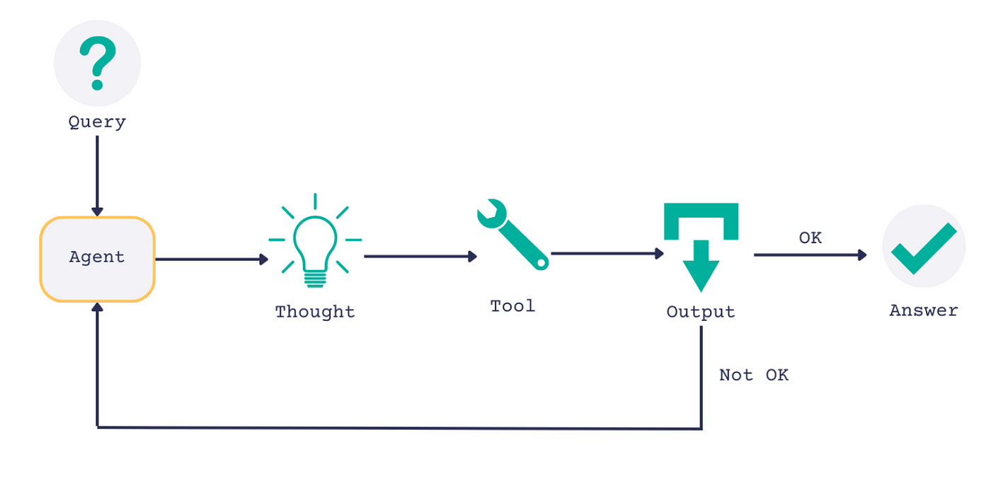 Understanding ReAct(Reason + Act) in LLMs