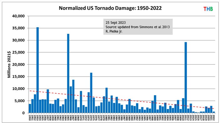A new paper shows that U.S. tornado damage & strong tornado incidence ...
