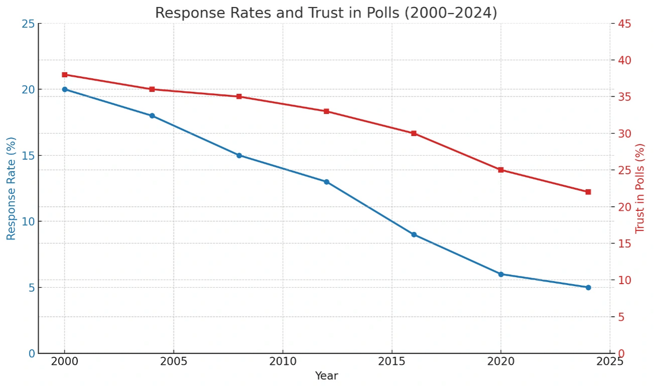 The Polling Crisis: Accuracy, Bias, and Reform in U.S. Political ...