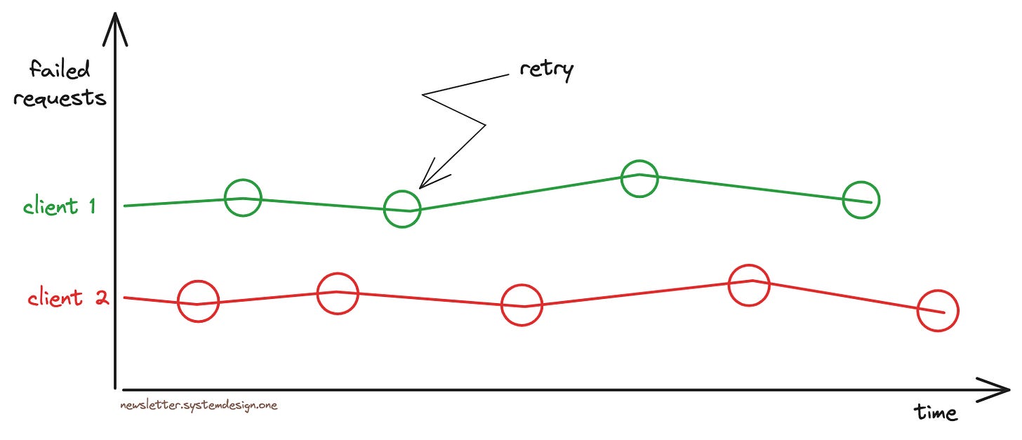 Idempotent API - by Neo Kim - The System Design Newsletter Idempotent API - by Neo Kim - The System Design Newsletter