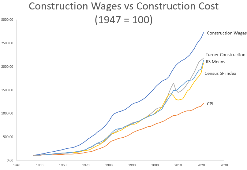 Does Construction Ever Get Cheaper? - by Brian Potter