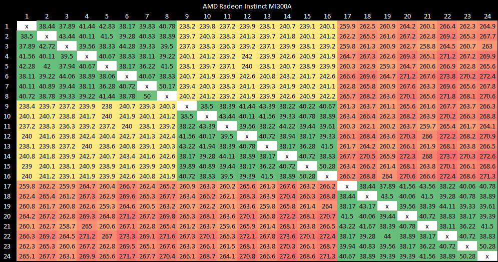 Inside the AMD Instinct MI300A's Giant Memory Subsystem