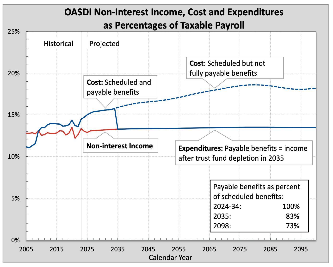 Elon Musk is the Reason Social Security is "Running Out of Money"
