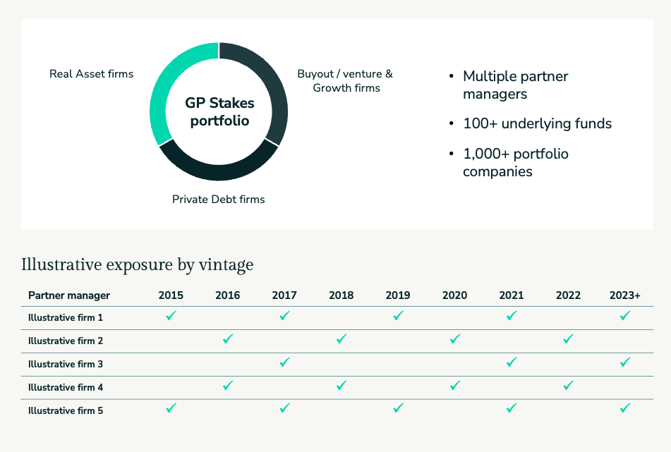 GP Stakes Investing - Deep Dive - by Brad Johnson