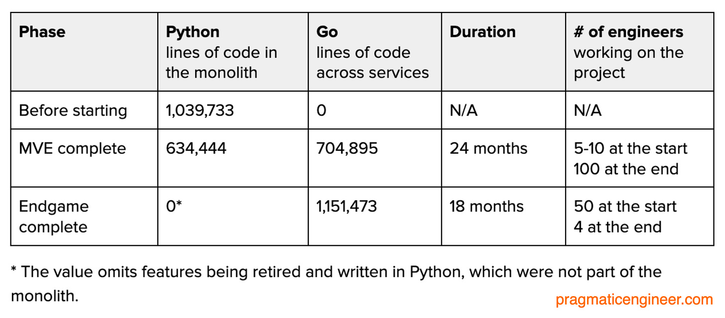Real-world Engineering Challenges #8: Breaking up a Monolith