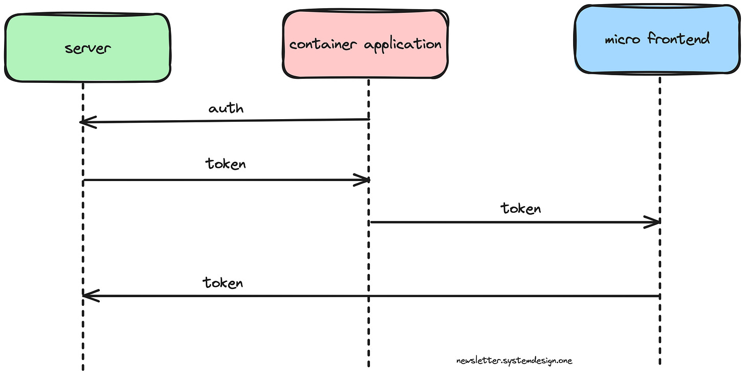 Micro Frontends - by Neo Kim - The System Design Newsletter