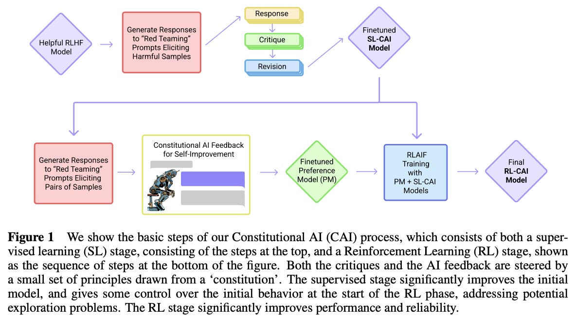 RLAIF: Reinforcement Learning from AI Feedback