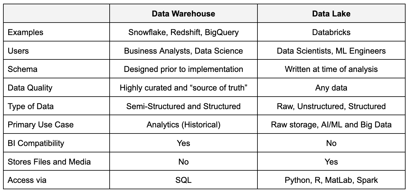 Databricks (Pre IPO) Primer and a Requiem for Hadoop
