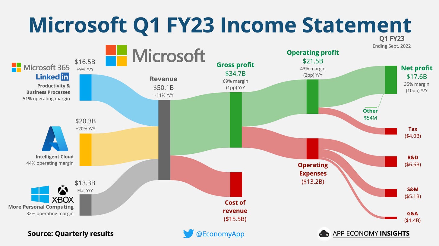 💡 How to Analyze an Income Statement