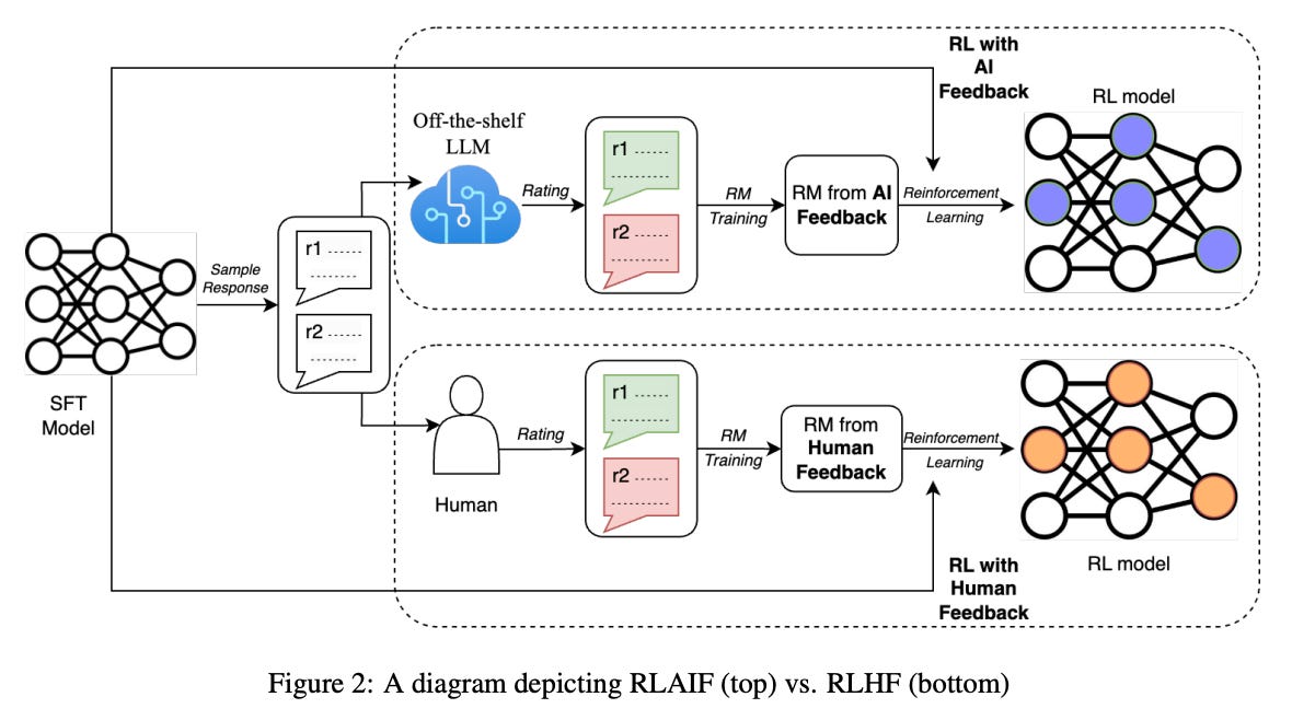 RLAIF: Reinforcement Learning from AI Feedback