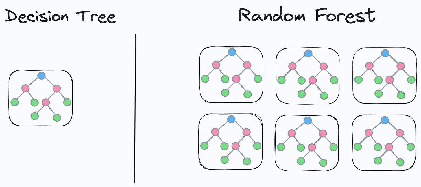 Reduce Trees in Random Forest Model - by Avi Chawla