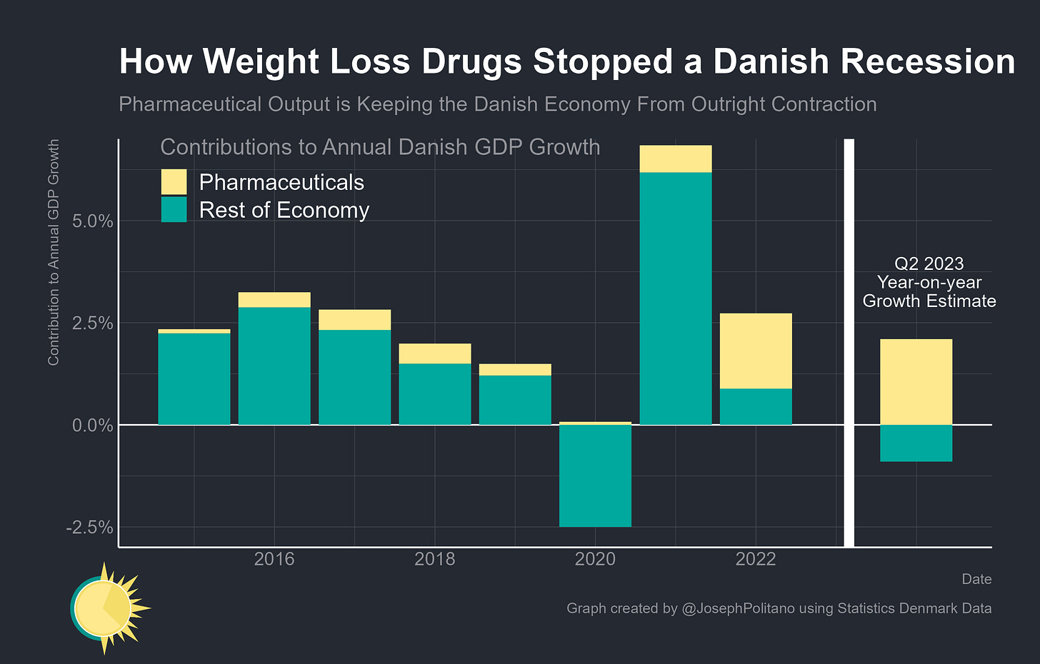 How Weight Loss Drugs Stopped a Danish Recession