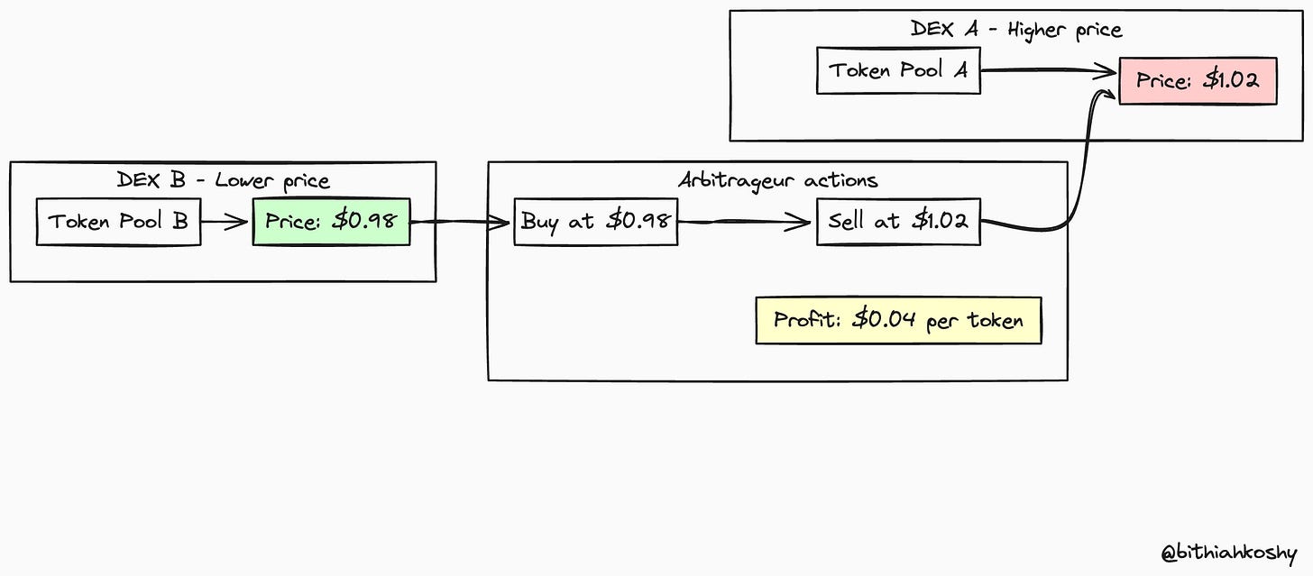 The Price Of Stability: How Stablecoins Maintain Their Pegs