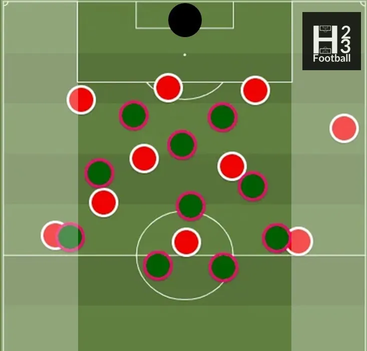 Analysis of Liverpool's 442 diamond during the first half vs Ajax : r/soccer