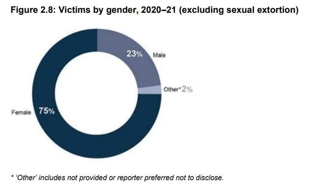 Protecting boys from sexploitation: Why the eSafety regulator isn’t ...