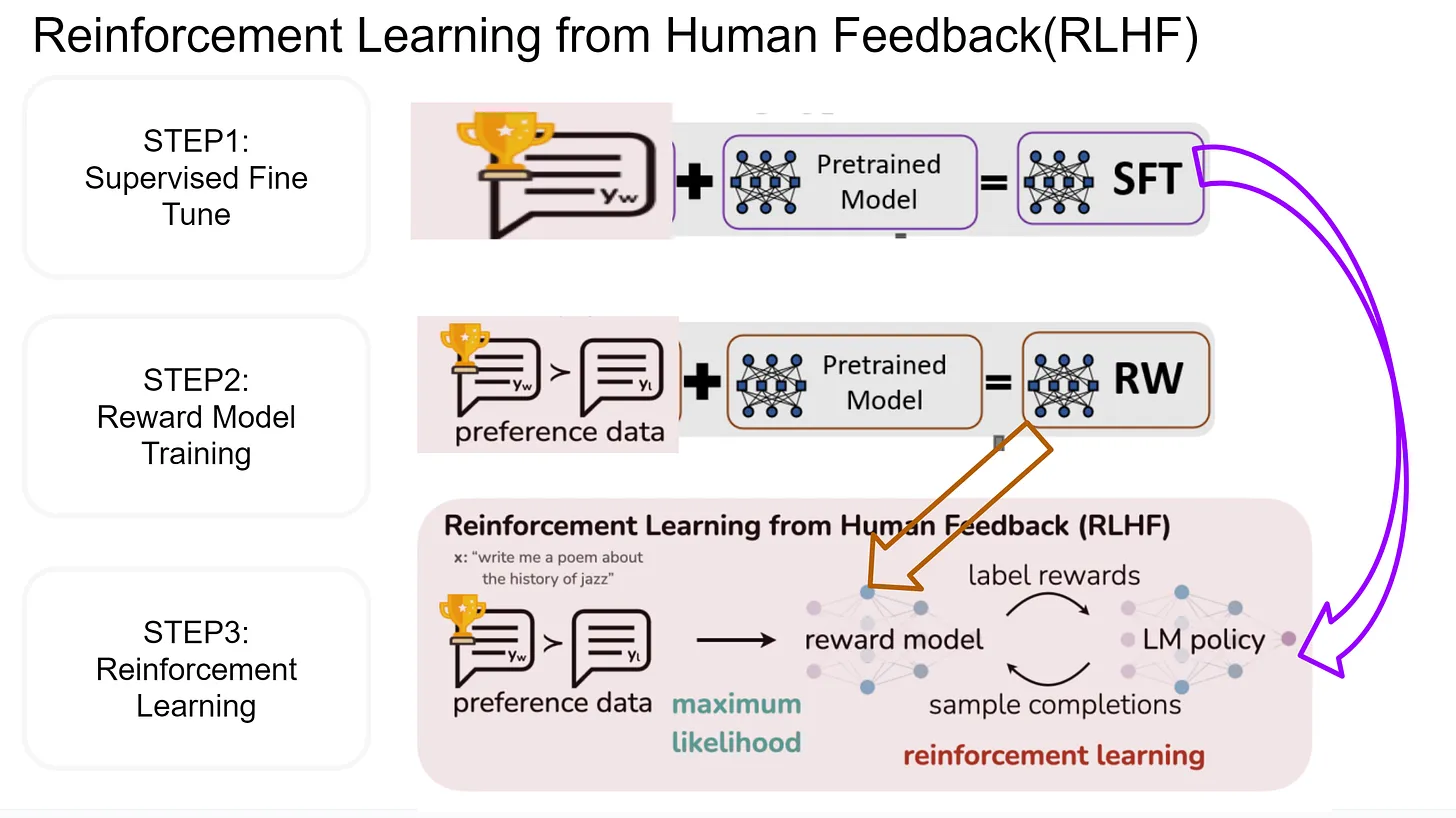 A comparative analysis for finetuning LLMs with RLHF and DPO